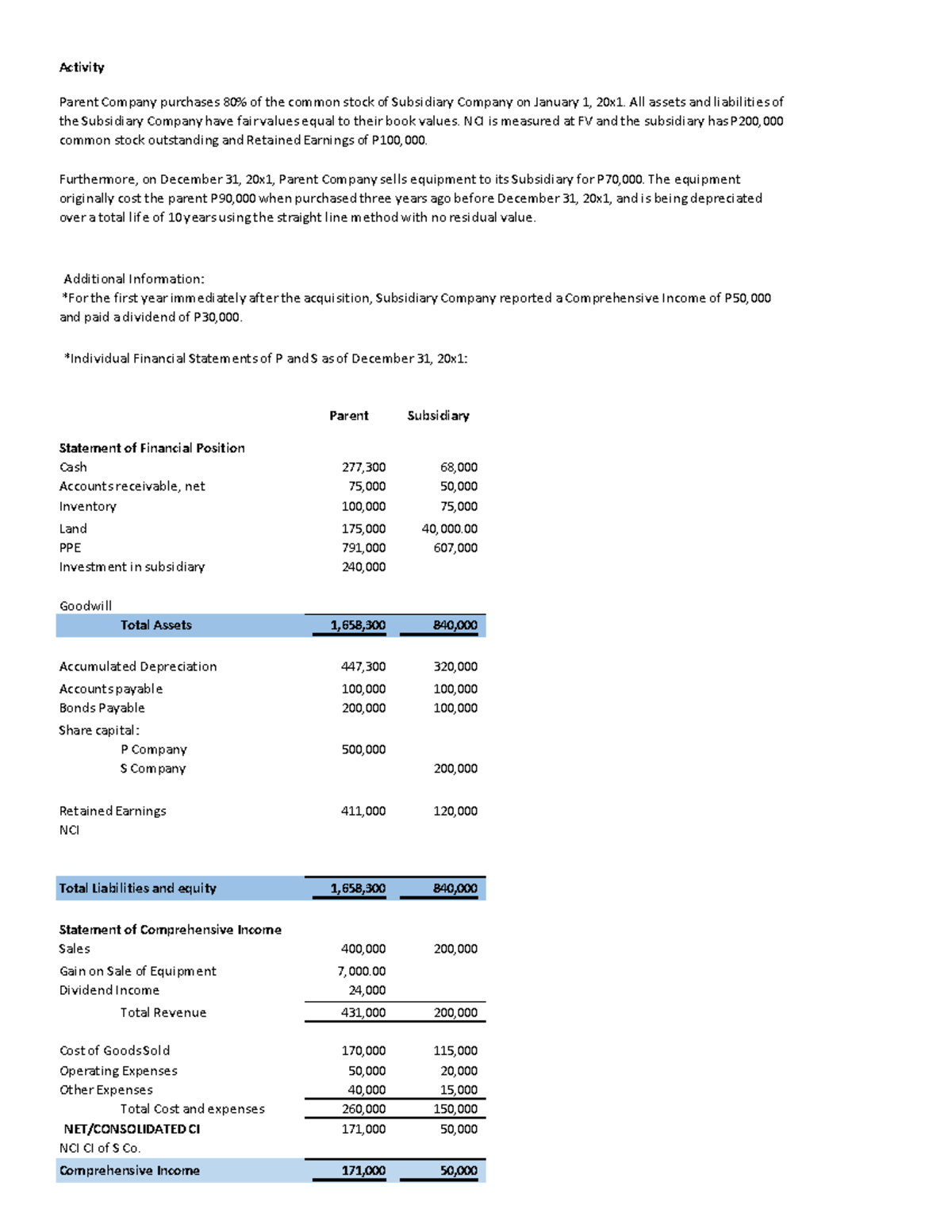 Activity CFS-PPE - Conso Financial statement - Activity Additional ...