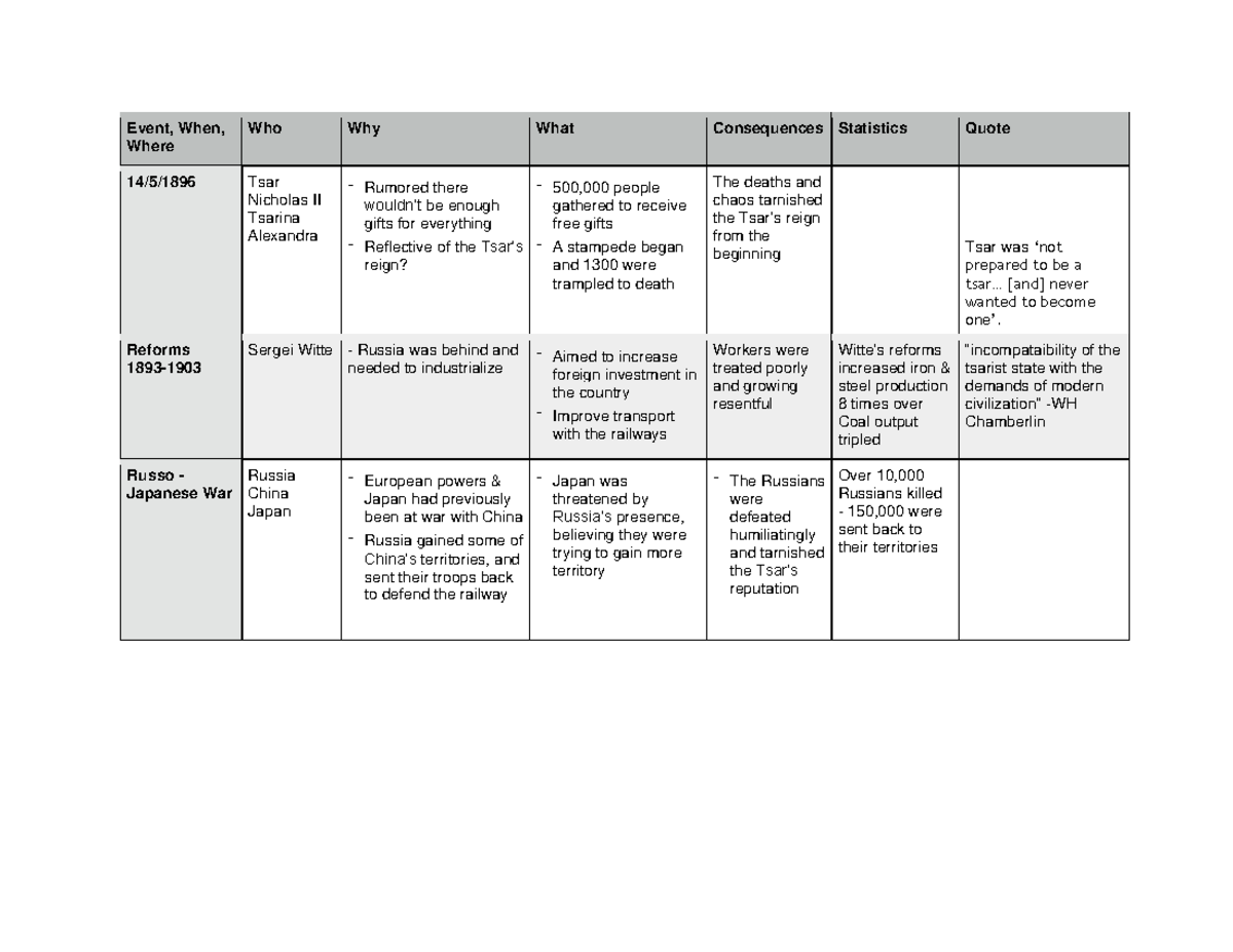 Russia - Exam notes for your end of year exam - Where 14/5/1896 Tsar ...