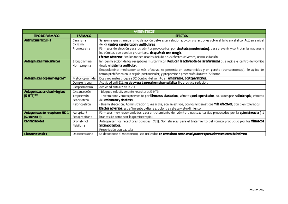 Tablas Digestivo - Warning: TT: undefined function: 32 ANTIEMÉTICOS TIPO DE FÁRMACO FÁRMACO ...