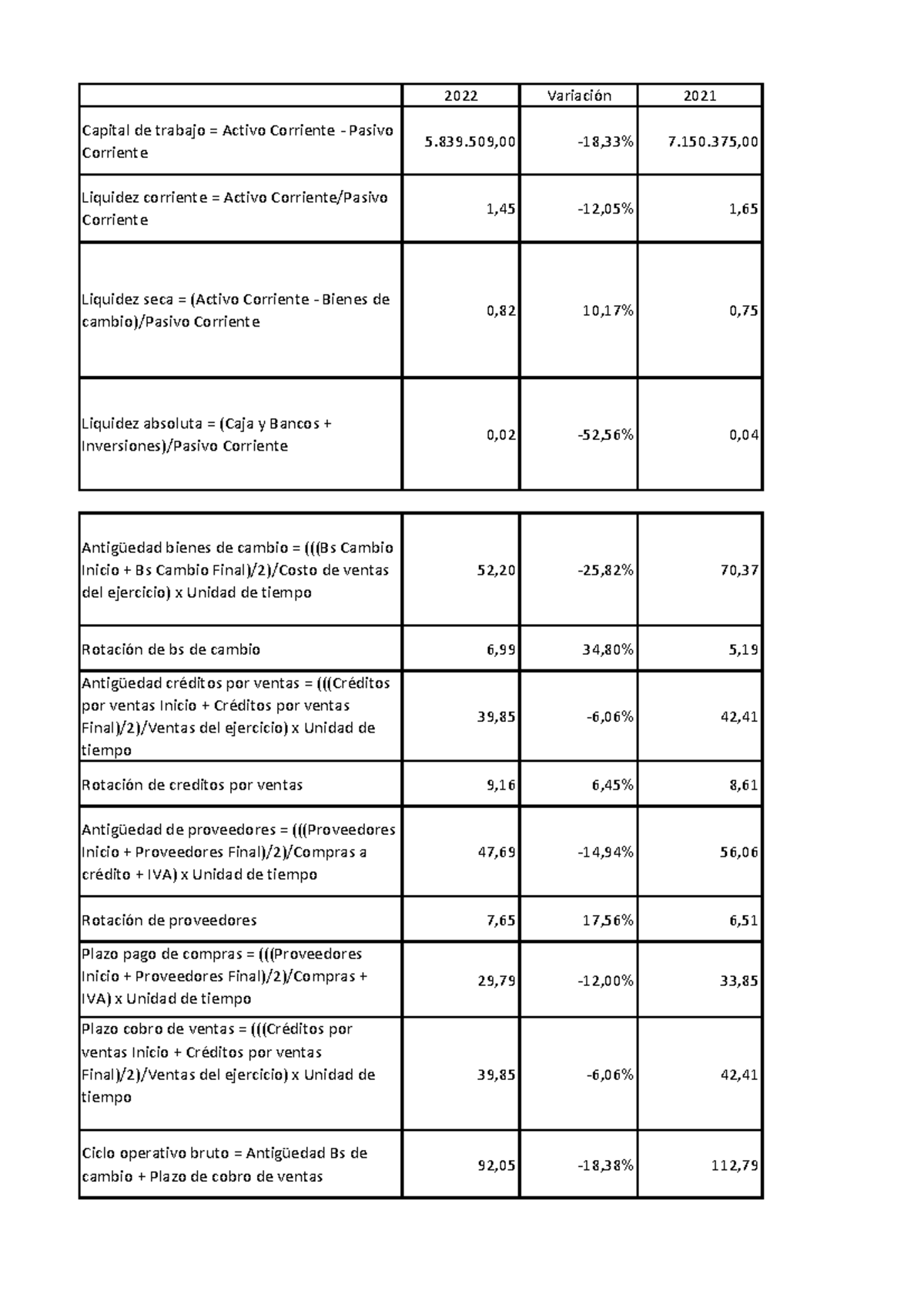TP2 Contabilidad Superior - 2022 Variación 2021 Capital de trabajo ...