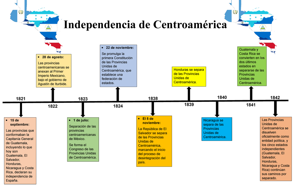 Línea de tiempo independencia de Centroamérica - 1842 Las Provincias ...