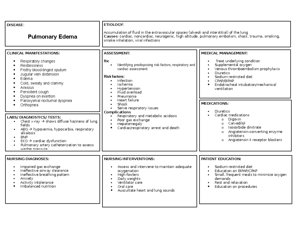 Pulmonary Edema - concept map - NURSING INTERVENTIONS: Assess and ...