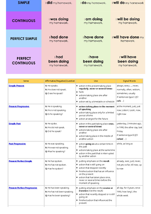 187936539-English-Tenses - Usage: general action, habitual action ...