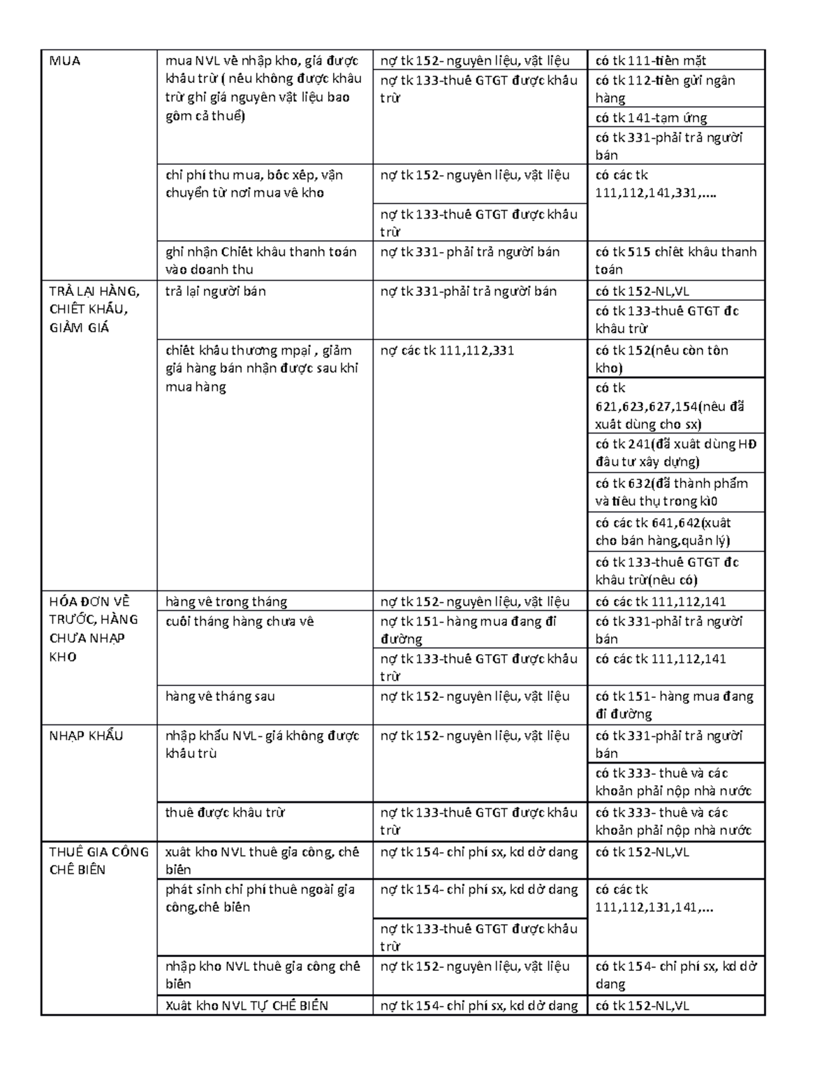 Ktdn - njfnjfn - MUA mua NVL vềề nh p kho, giá đậ ược khấấu tr ( nềấu không đừ ược khấấu tr ghi ...