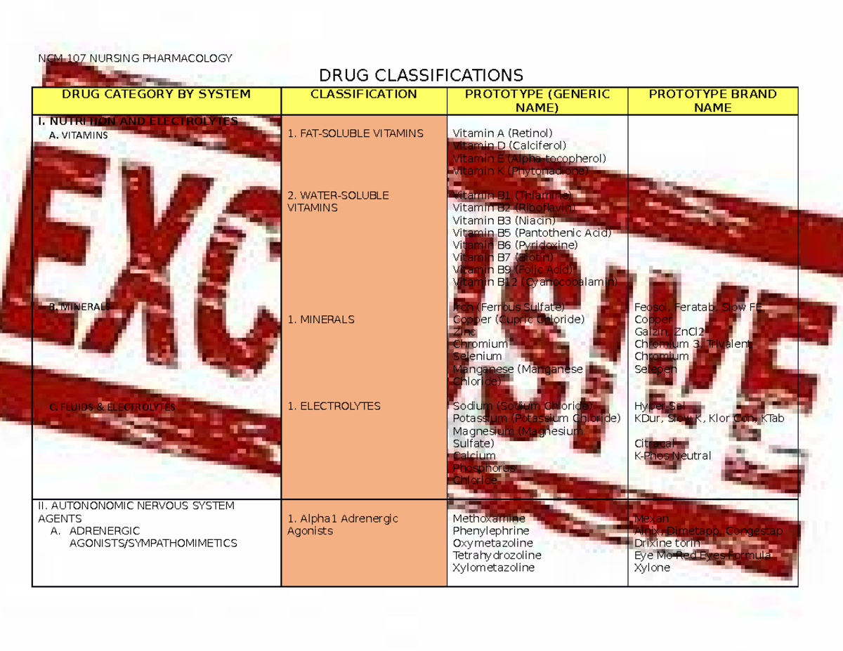 Drug Classification - NCM 107 NURSING PHARMACOLOGY DRUG CLASSIFICATIONS ...