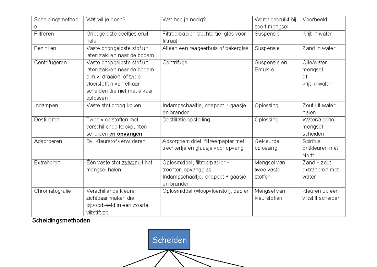 Scheidingsmethoden overzicht - Scheidingsmethod e Wat wil je doen? Wat ...