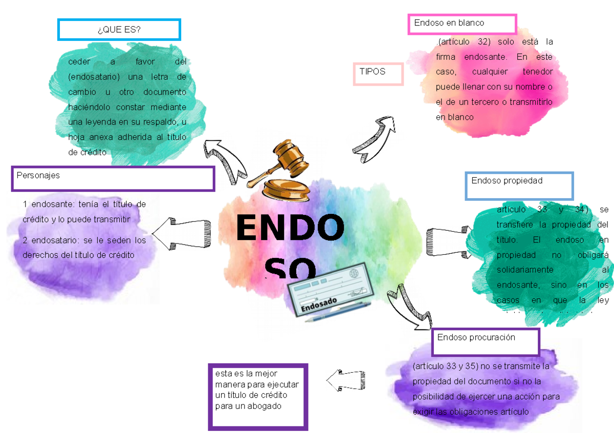 Mapa 2 - Endoso en blanco .(artículo 32) solo está la firma endosante ...