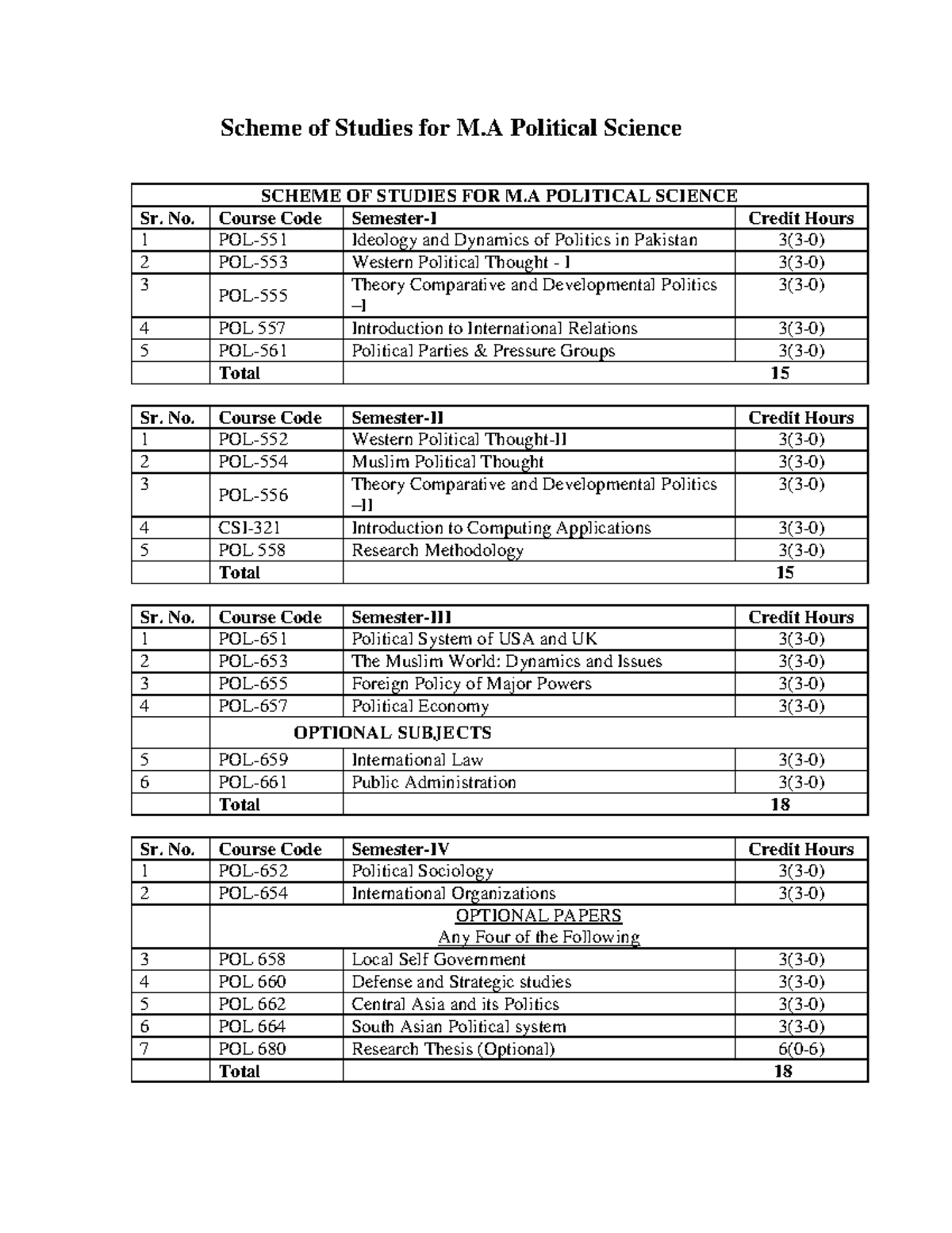 MA Political Science - Best notes to crack exams - Scheme of Studies ...