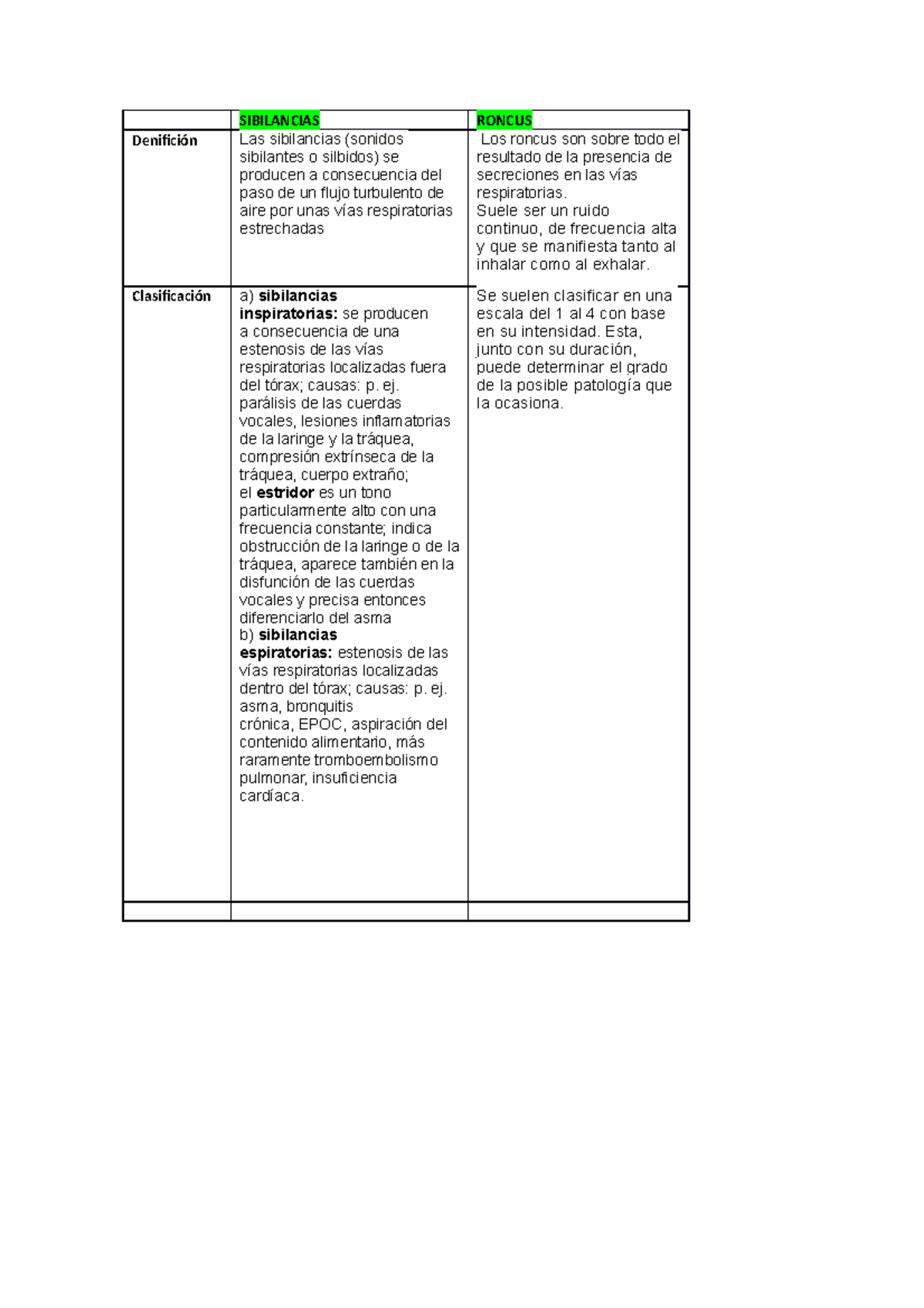 3- Semio - SIBILANCIAS RONCUS Denifición Las sibilancias (sonidos ...