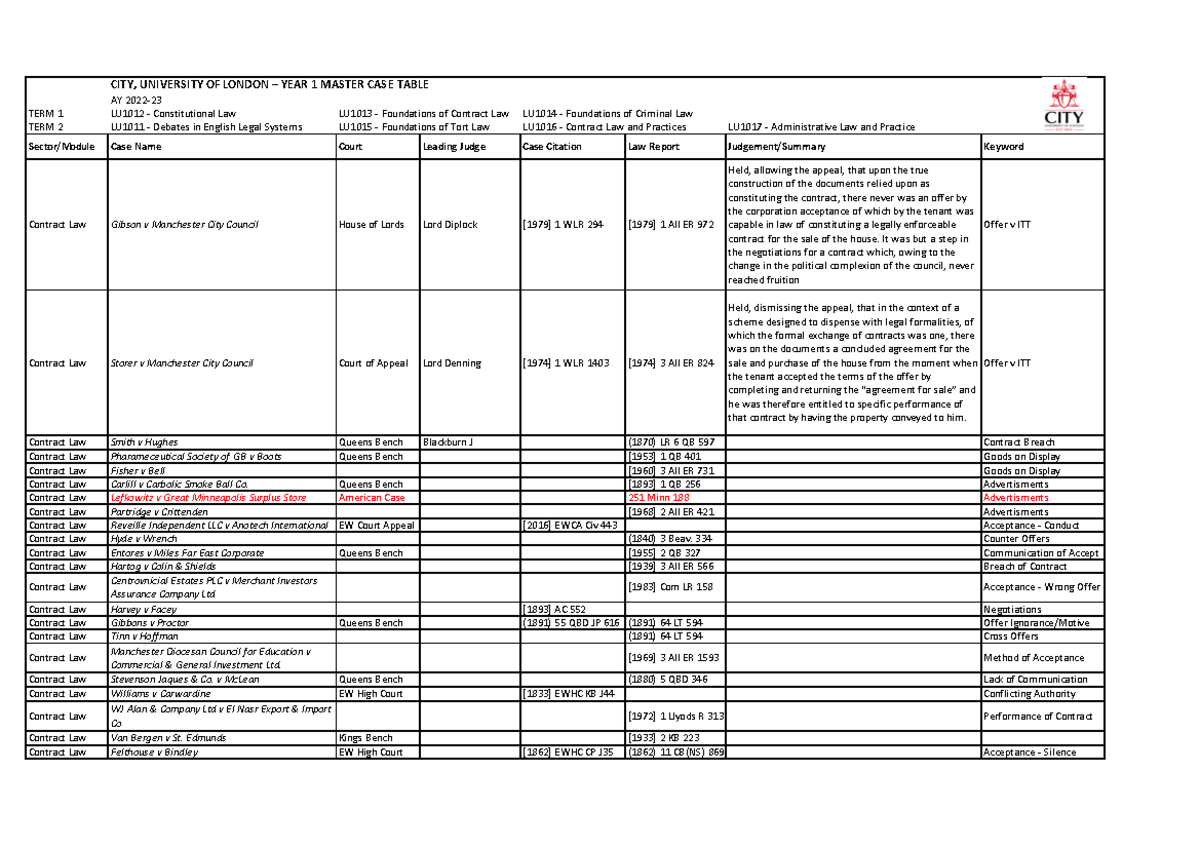 Contract Law Case Table - AY 2022- TERM 1 LU1012 - Constitutional Law ...