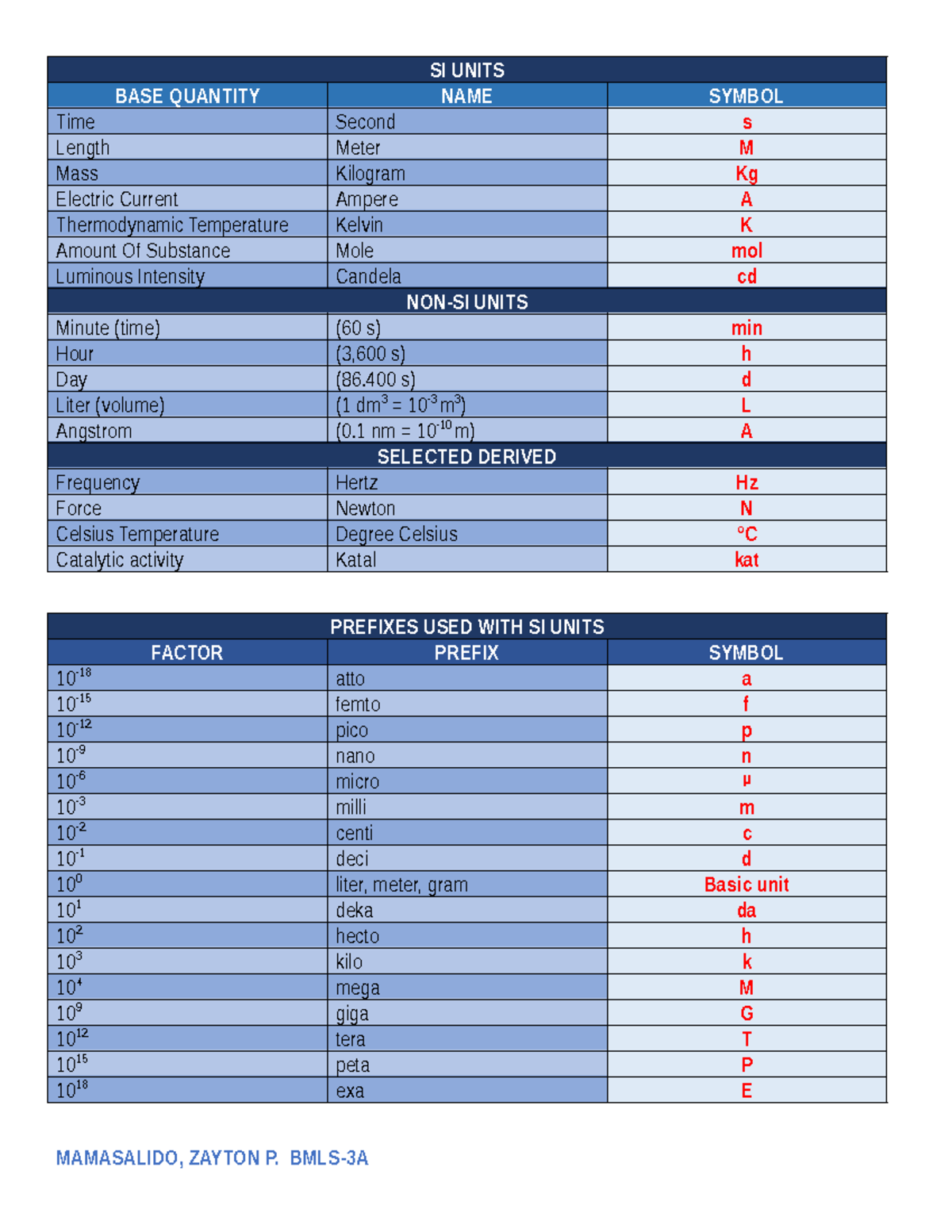 SI Units Clinical Chemistry - SI UNITS BASE QUANTITY NAME SYMBOL Time ...