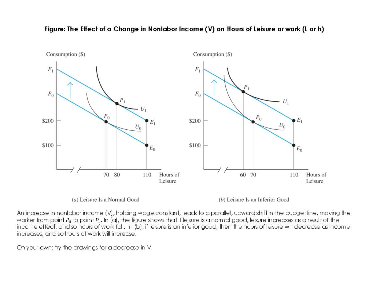 Chapter 2 Graphs - Summary Labor Economics - Figure: The Effect of a ...