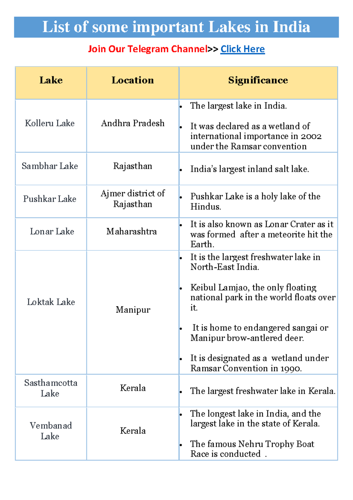 List of some important Lakes in India - It was declared as a wetland of ...