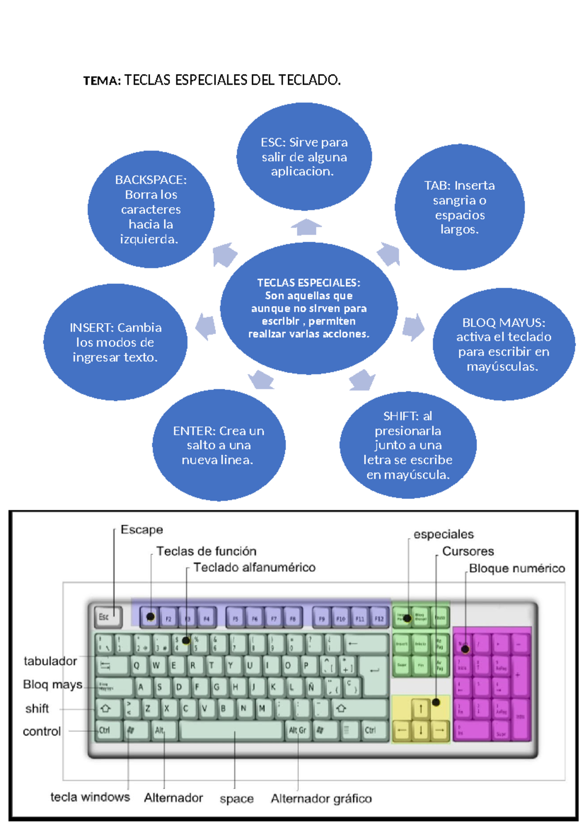 Clase de teclas especiales - TEMA: TECLAS ESPECIALES DEL TECLADO ...
