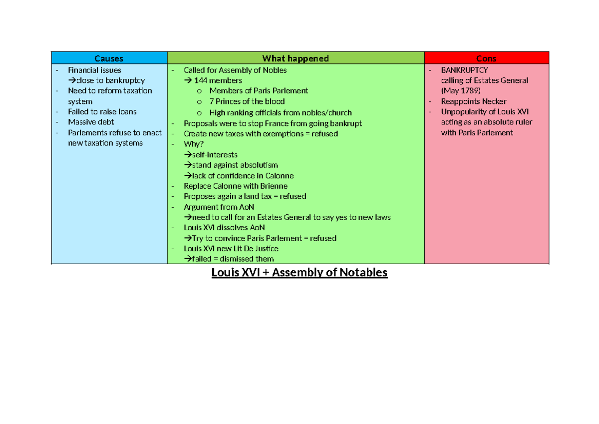Louis XVI + Assembly of Notables - Causes What happened Cons Financial ...