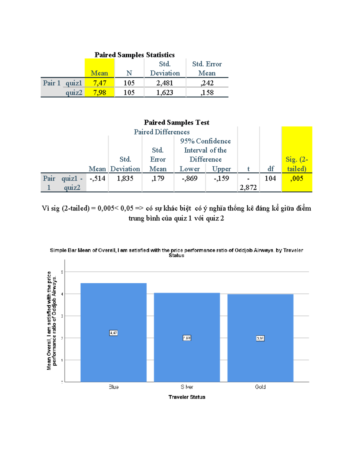 Buổi 4 phân tích kinh doanh - Paired Samples Statistics Mean N Std. Deviation Std. Error Mean ...