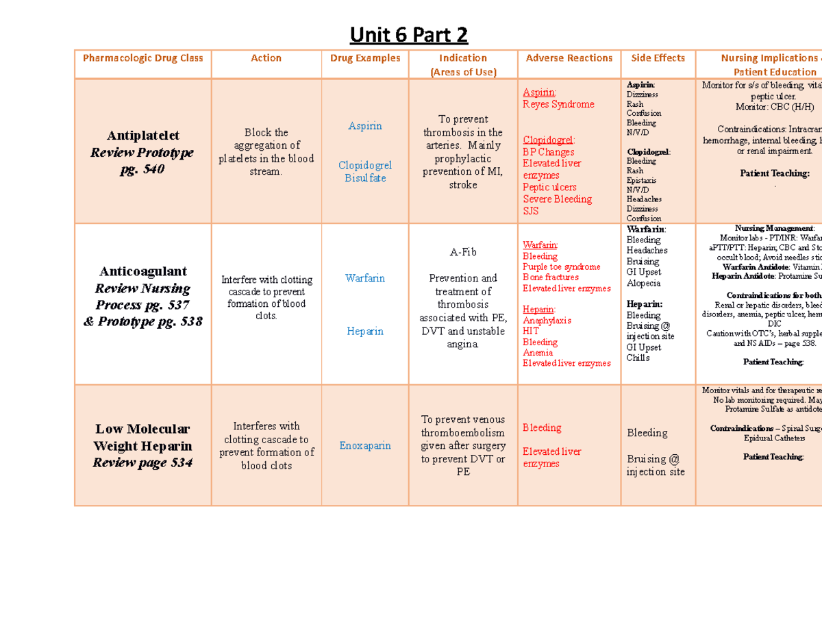 Unit 6 Part 2 Table - Winter 2023 Update - Unit 6 Part 2 Pharmacologic Drug Class Action Drug ...