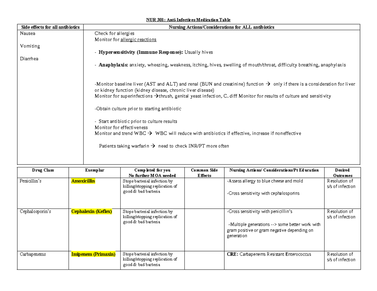 Anti-Infectives Antiemetic Medication Table Template sp 23 - NUR 301 ...