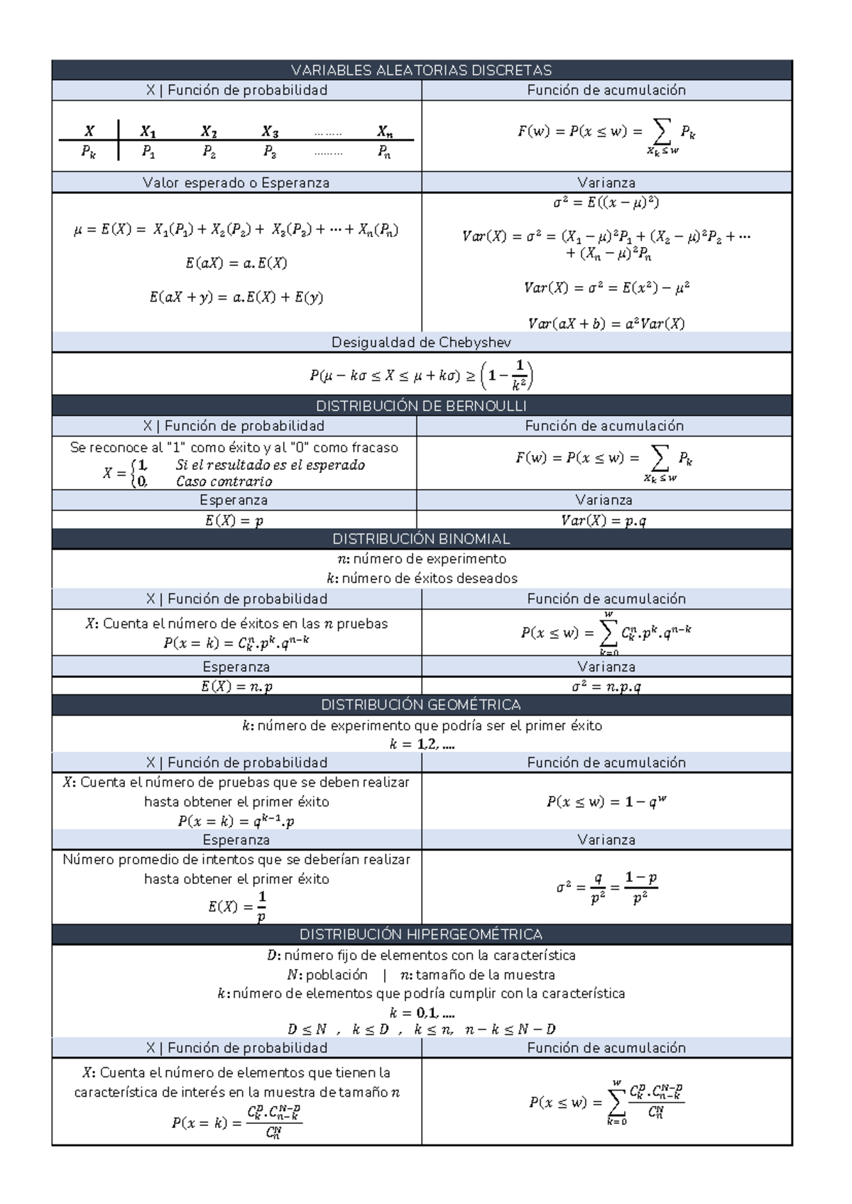 Formulario Probabilidad Distribuciones - VARIABLES ALEATORIAS DISCRETAS X | Función de ...