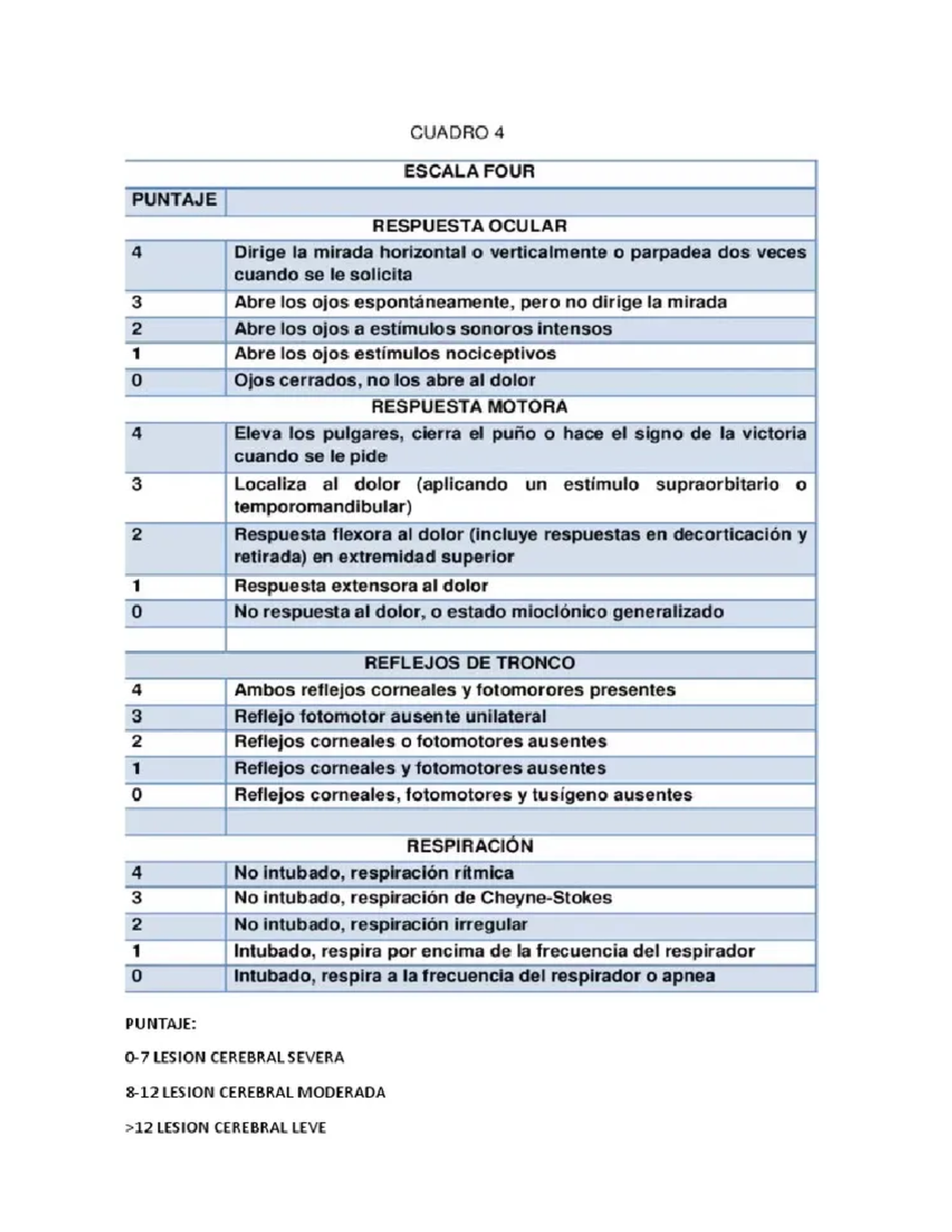 Escala de FOURSCORE - CUADRO 4 ESCALA FOUR PUNTAJE RESPUESTA OCULAR 4 ...