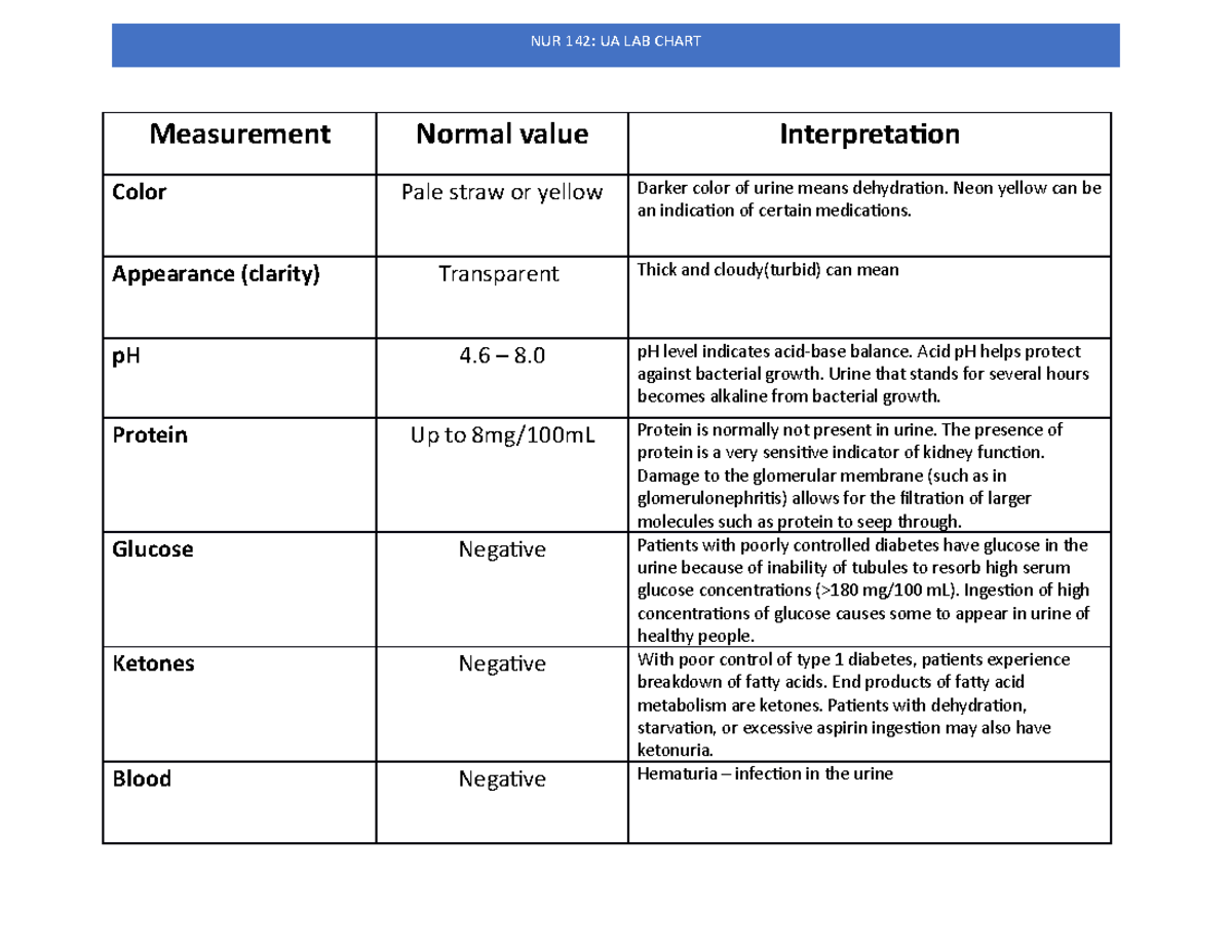Urinary UA Lab Chart - nur 142 - Measurement Normal value ...