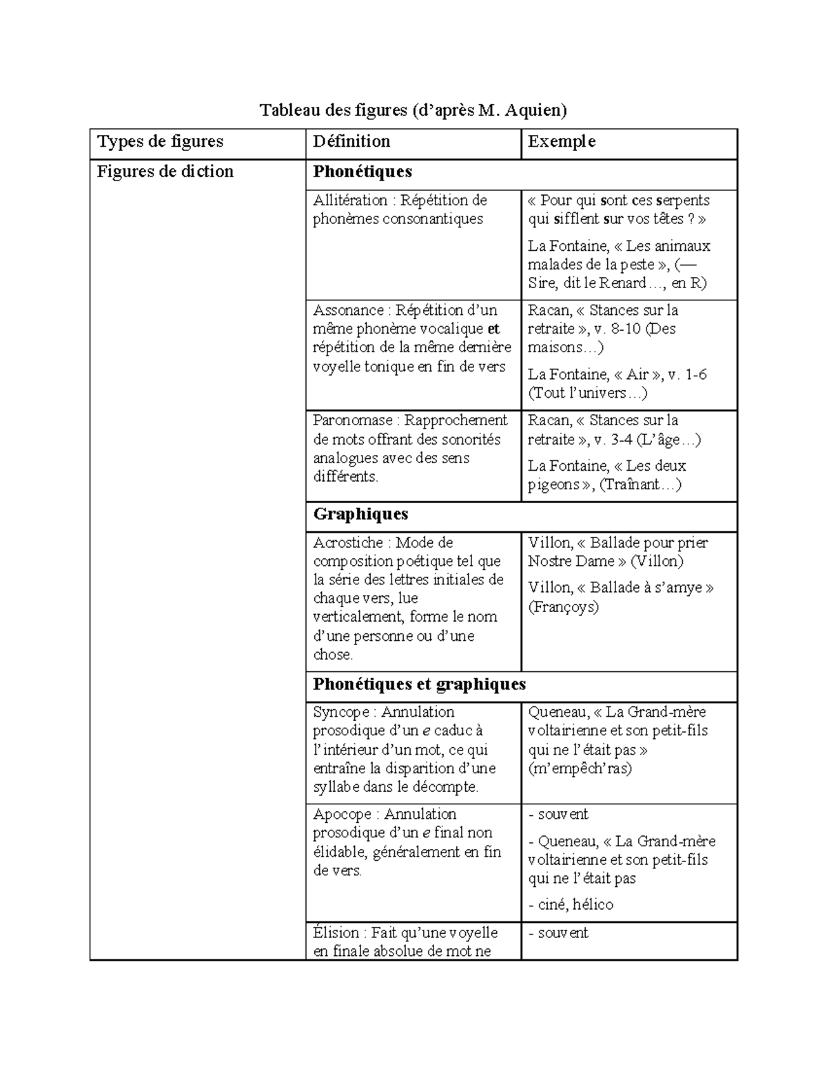 Tableau des figures de styles de poésie 21 - Tableau des figures (d ...
