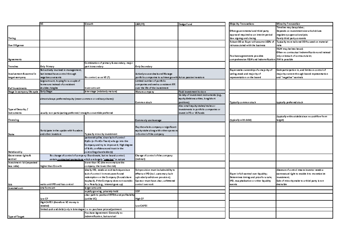 Comparison of deal types - VC Growth LBO (PE) Hedge Fund Majority ...
