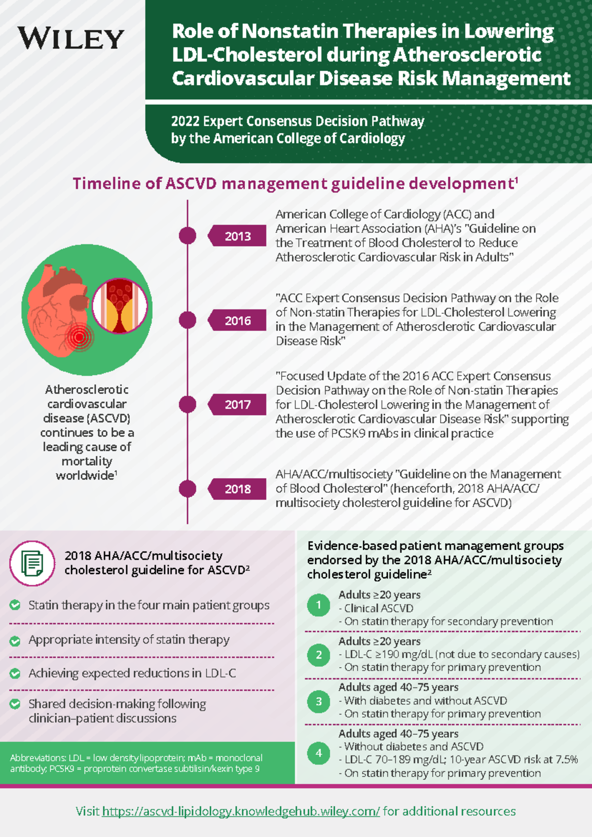 Infographic ACC-Pathway Wiley - Role of Nonstatin Therapies in Lowering ...
