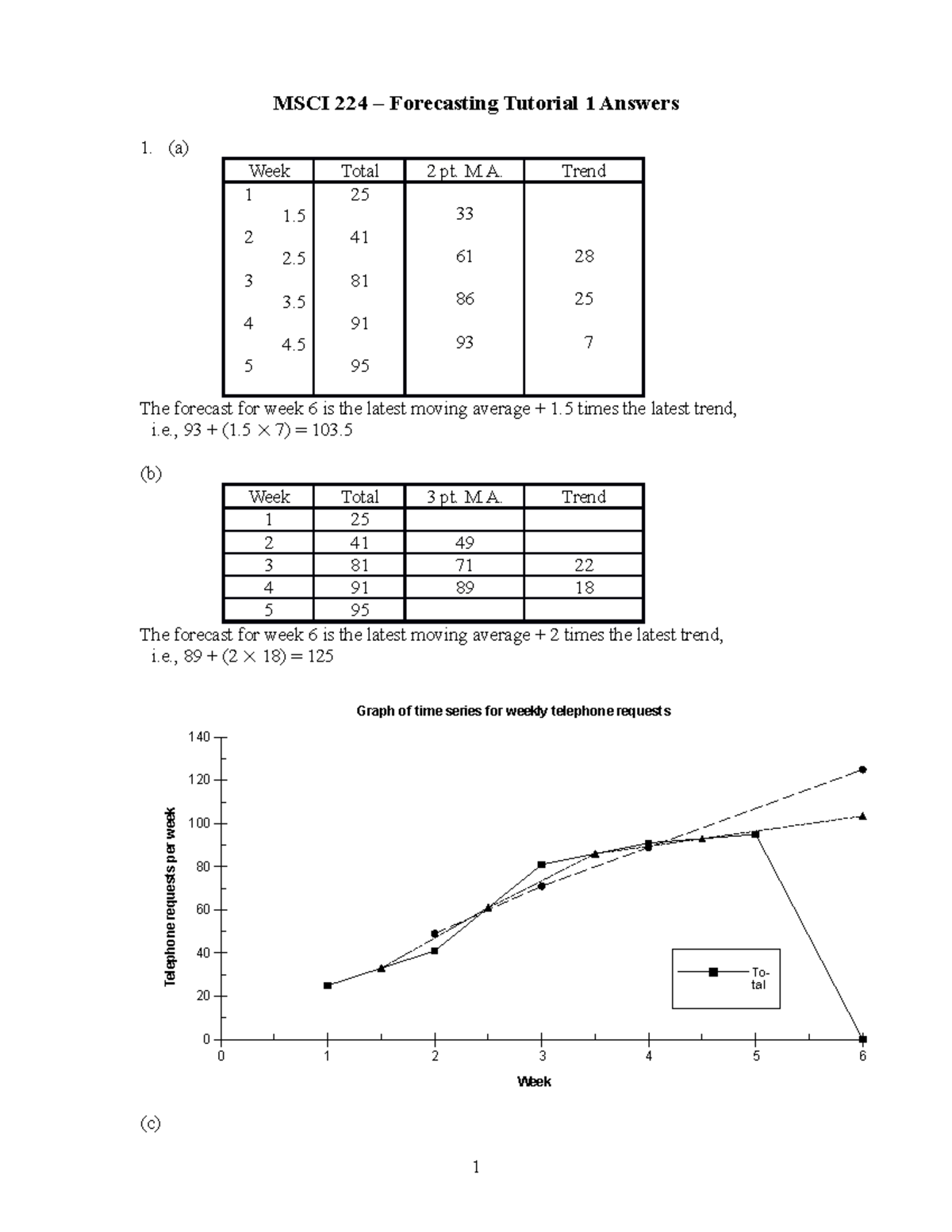 MSCI224 Forecasting Tutorial 1 Solutions - MSCI 224 – Forecasting Tutorial 1 Answers (a) Week ...