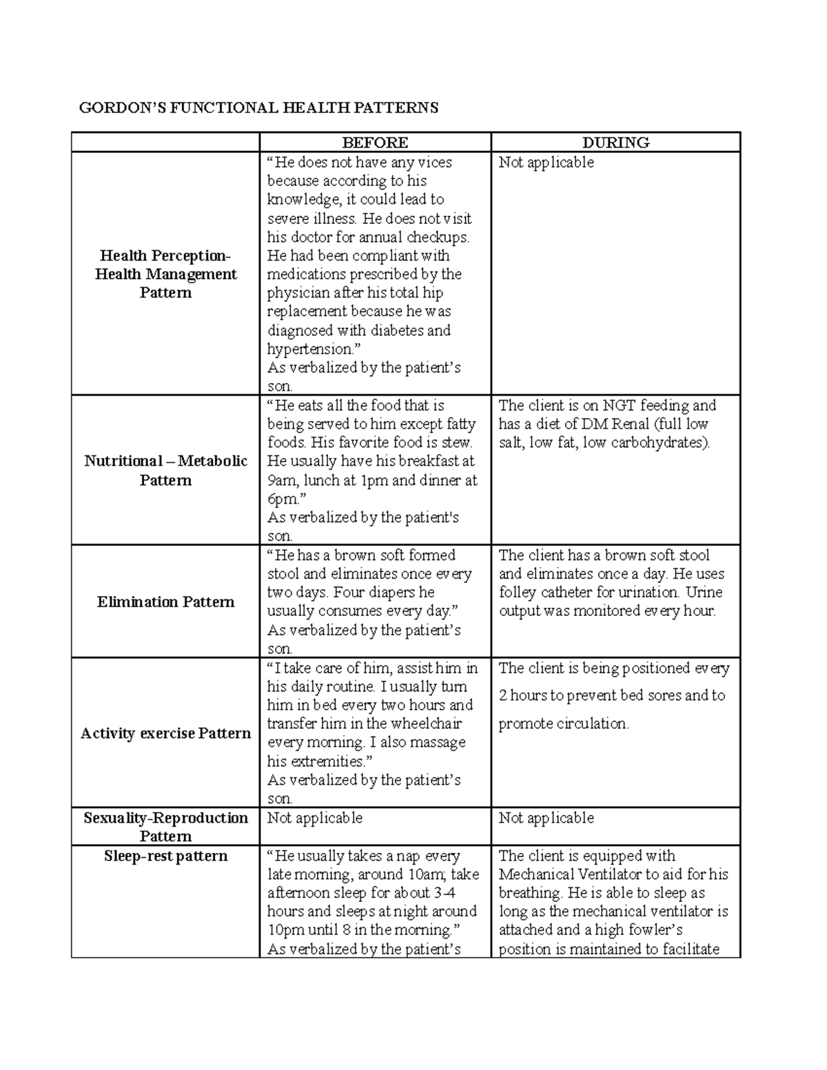 115456121-Gordons - fake - GORDON’S FUNCTIONAL HEALTH PATTERNS BEFORE ...