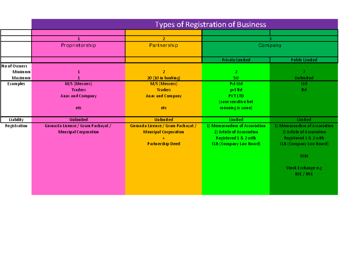 Types of Registration 1 - 12 Proprietorship Partnership Private Limited ...