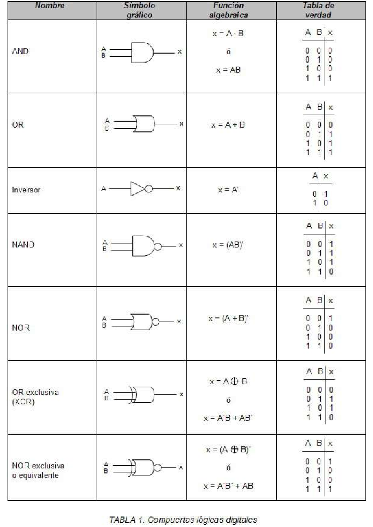 1 Compuertas logicas digitales - Nombre Símbolo Función Tabla de ...