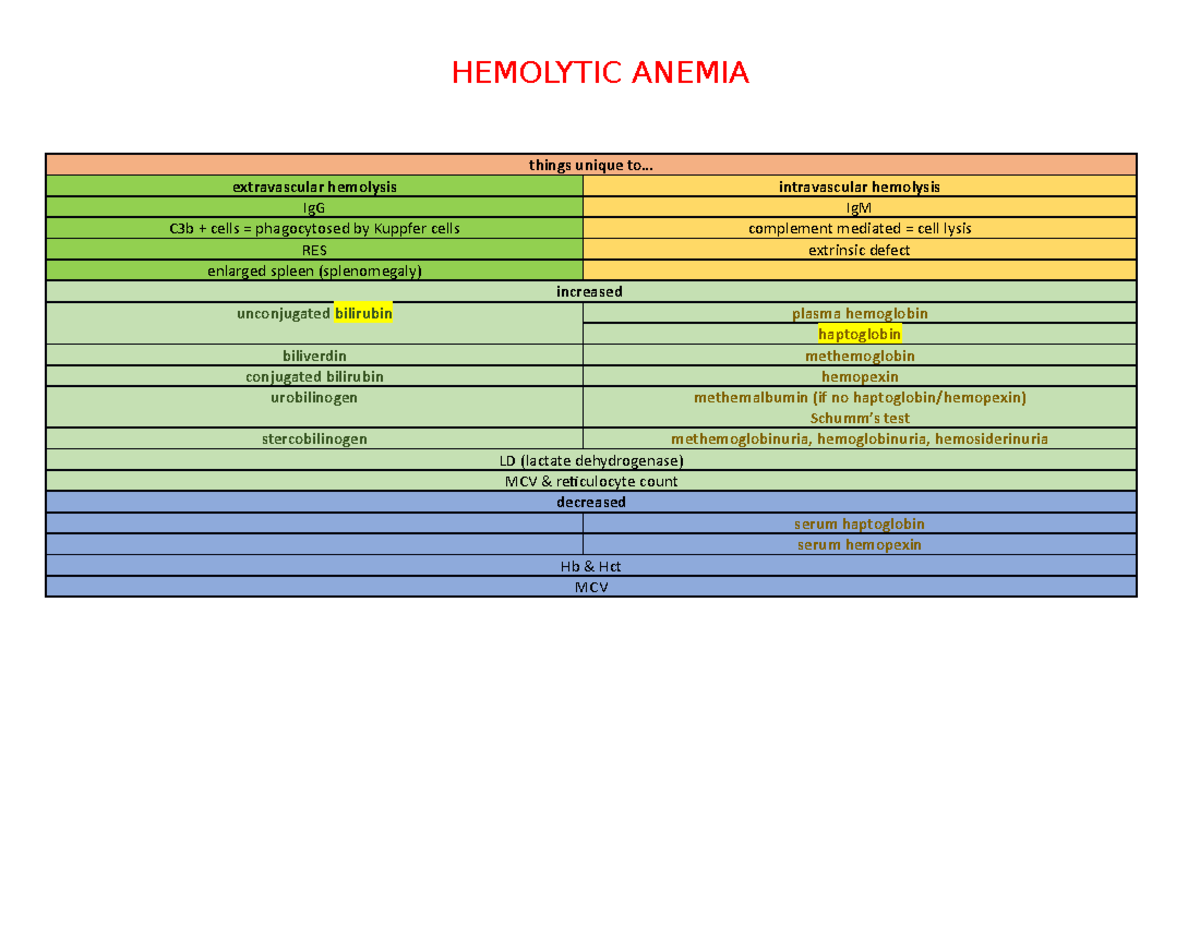 Hema-3ue - Hema - HEMOLYTIC ANEMIA things unique to... extravascular ...