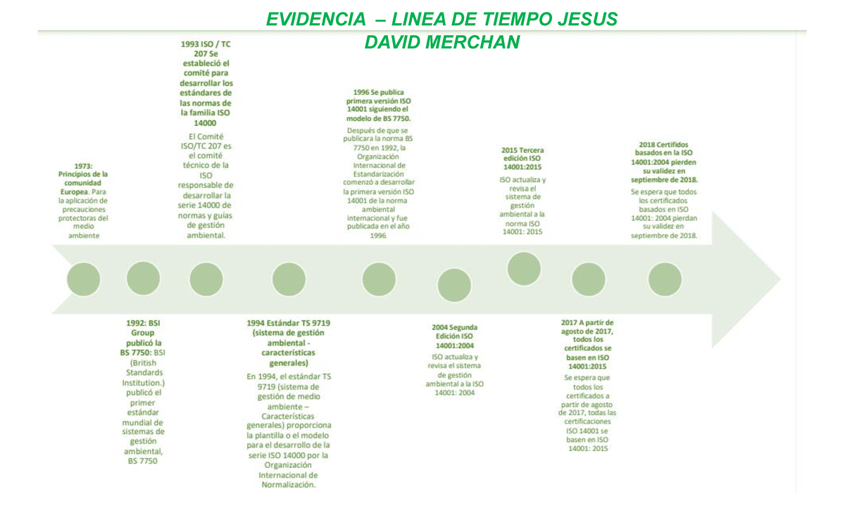 Evidencia Linea DE Tiempo - Ntc iso 14001 - EVIDENCIA – LINEA DE TIEMPO ...