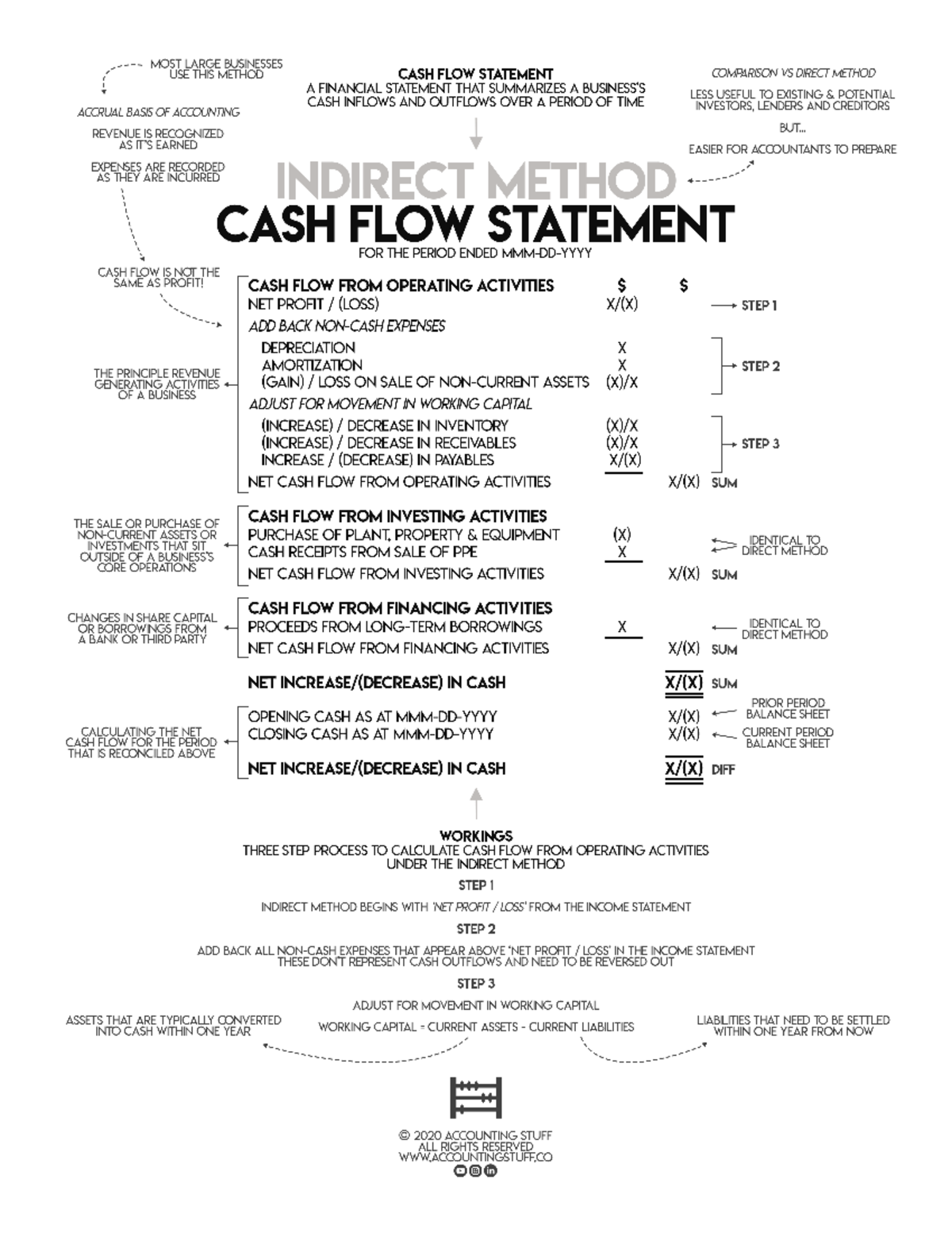 Indirect Method Cash Flow Statement Cheat Sheet - Nguyên lý kế toán ...