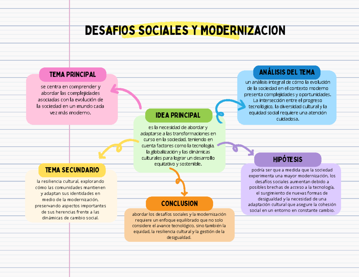 Organizador grafico mapa mental proyecto academico creativo colorido ...