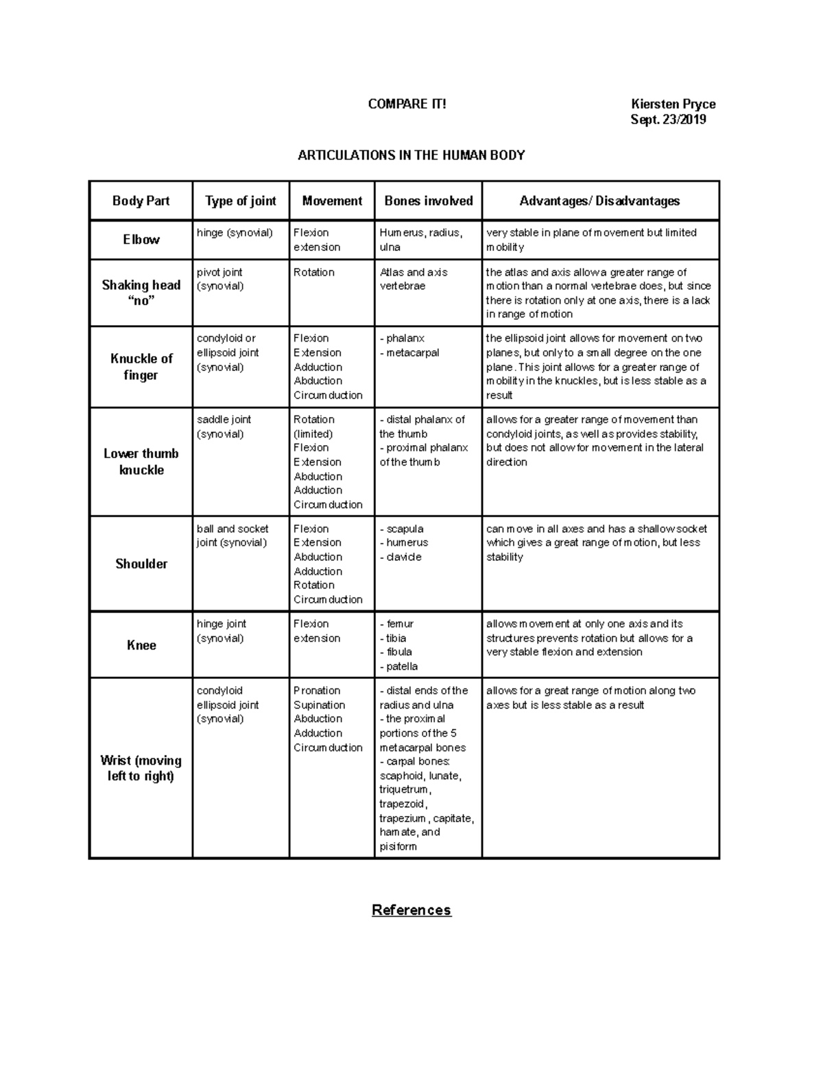 Unit#1 Activity#3 Assignment#2 Kiersten Pryce - COMPARE IT! Kiersten Pryce Sept. 23 ...