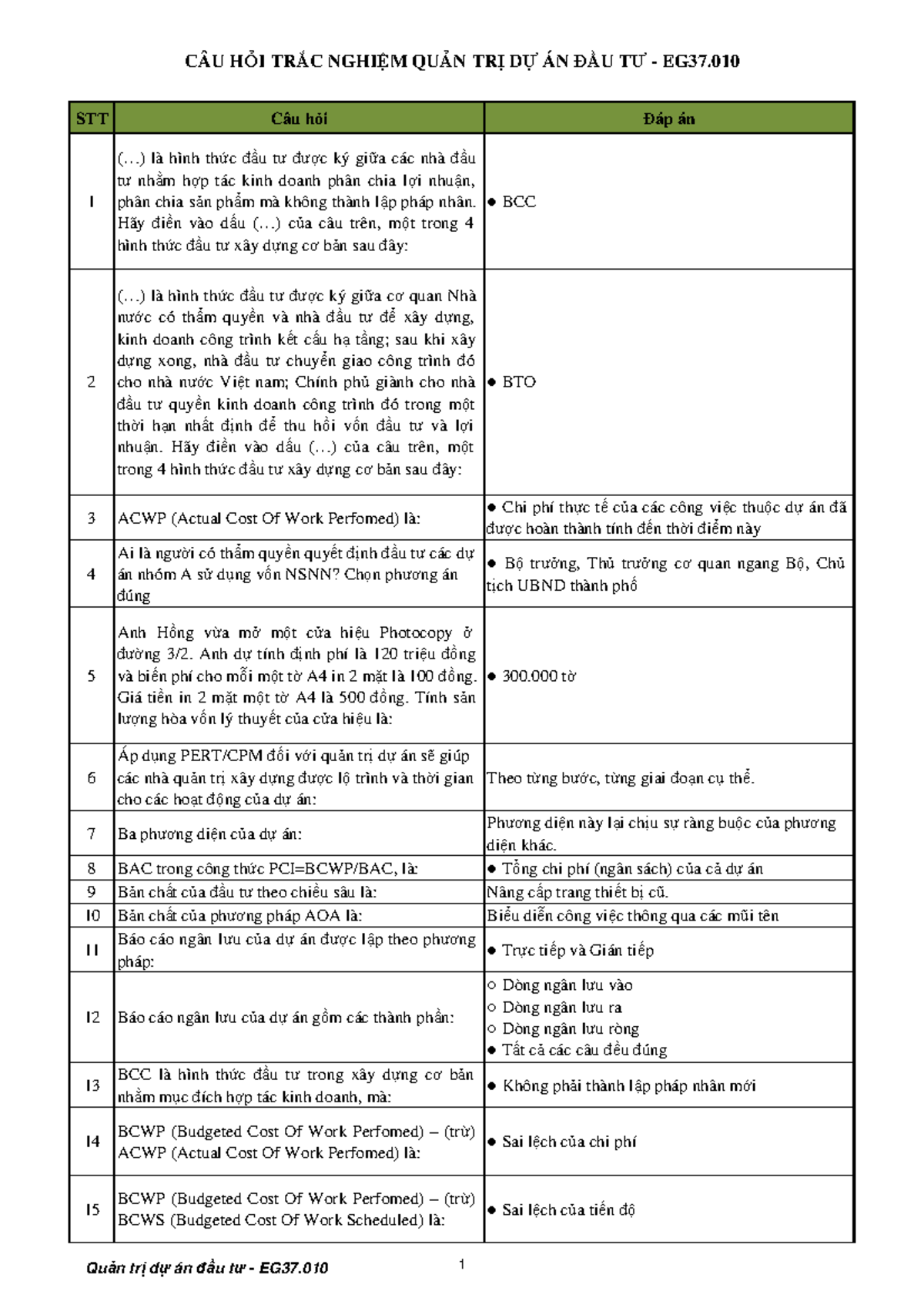 Cau hoi trac nghiem quan tri du an dau tu - STT Câu hỏi Đáp án 1 (...) là hình thức đầu tư được ...