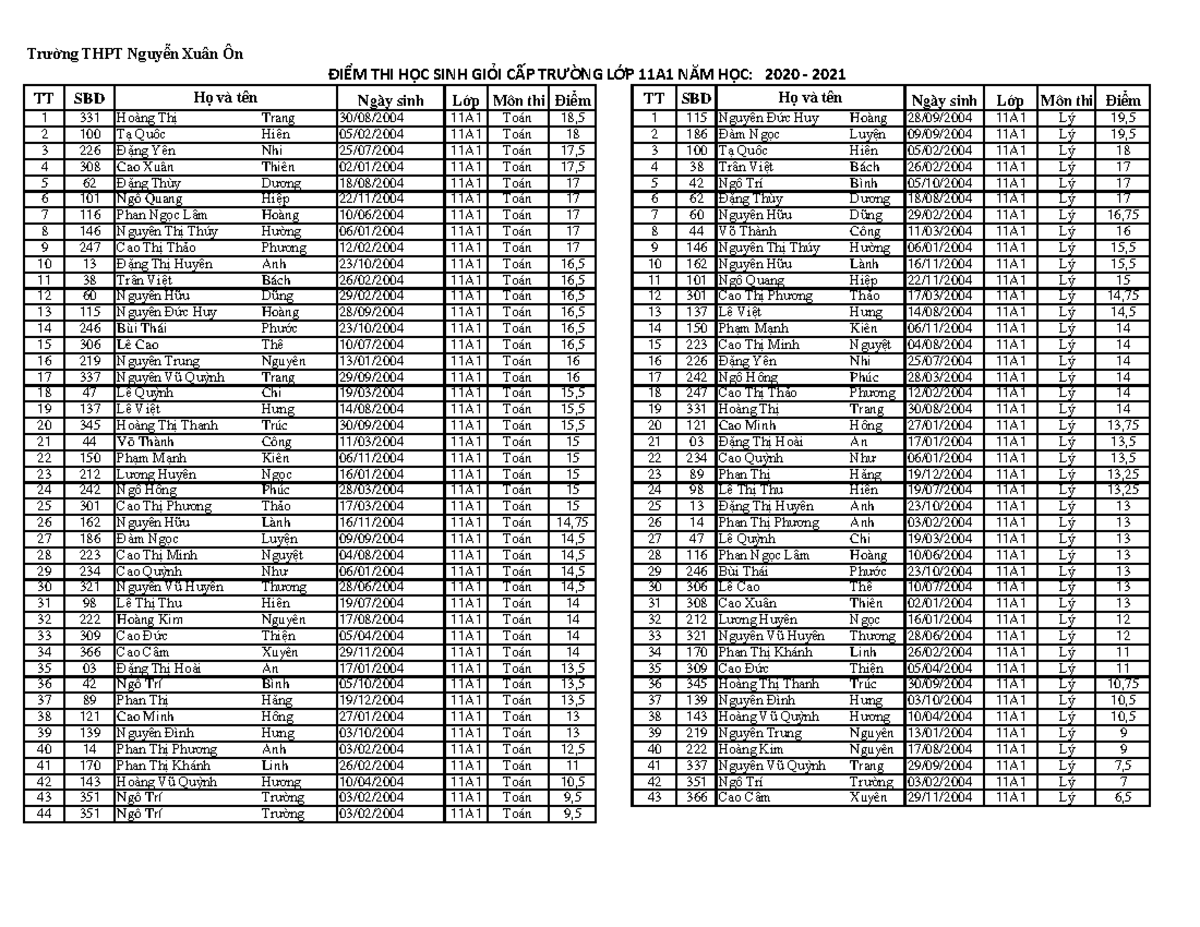 DIEM HSG KHOI 11 2020 2021 - TT SBD Ngày sinh Lớp Môn thi Điểm TT SBD Ngày sinh Lớp Môn thi Điểm ...