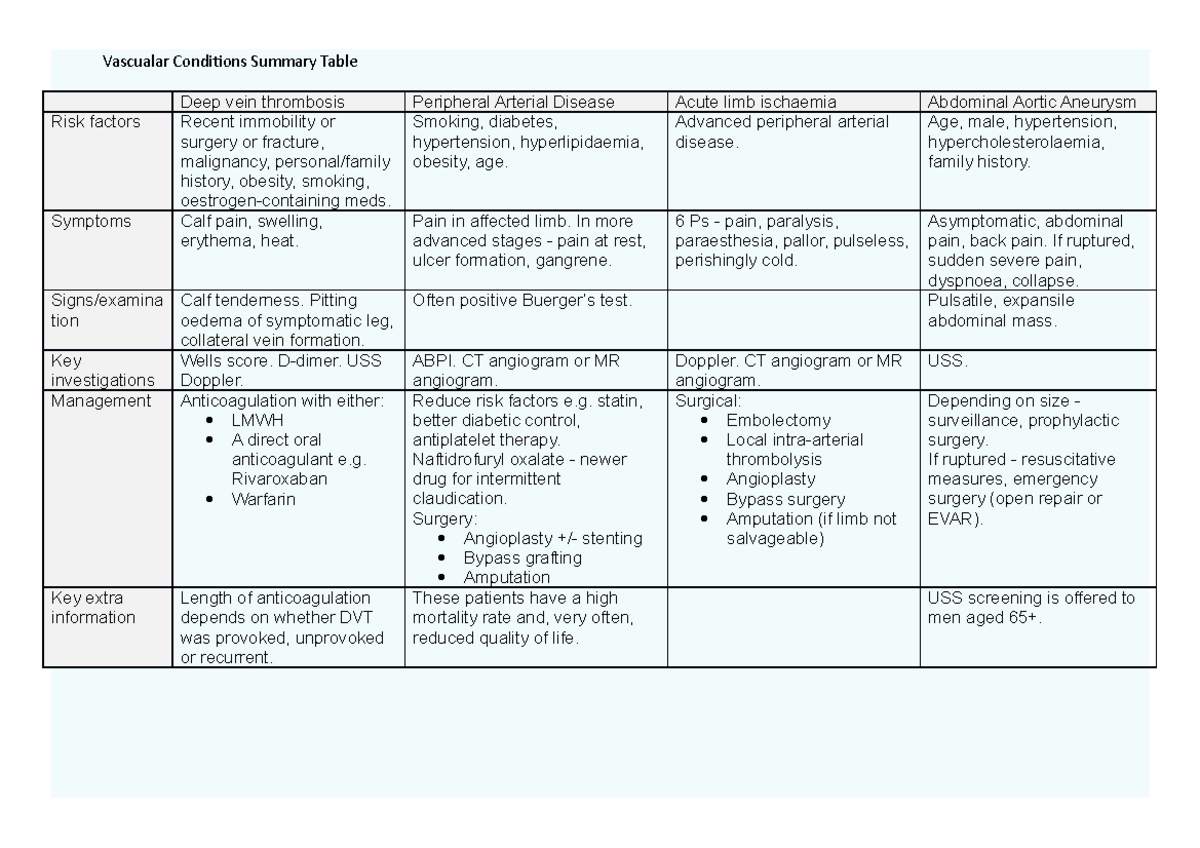 Vascular conditions - summary sheet - Vascualar Conditions Summary ...