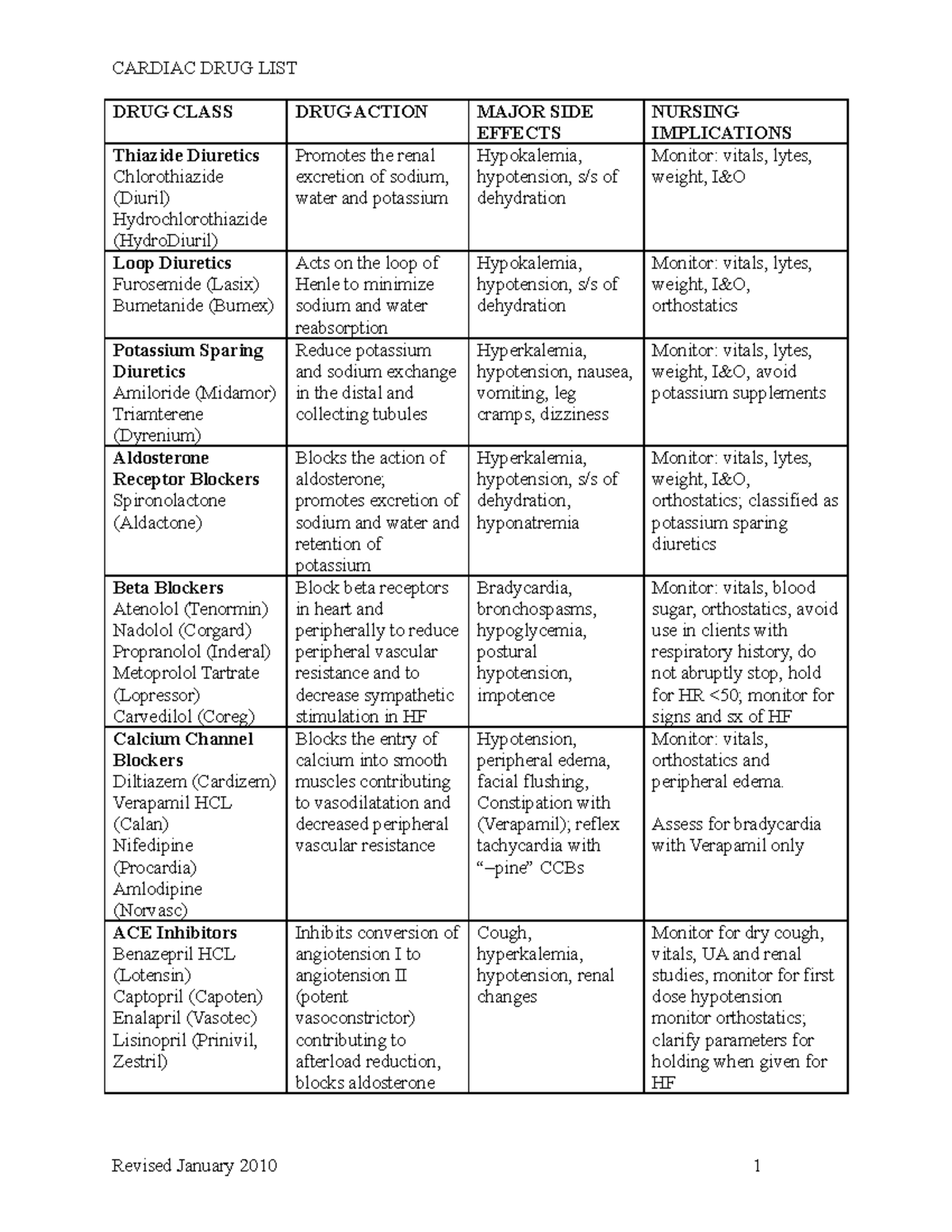 Drug List - Cardiac - .... - DRUG CLASS DRUG ACTION MAJOR SIDE EFFECTS ...