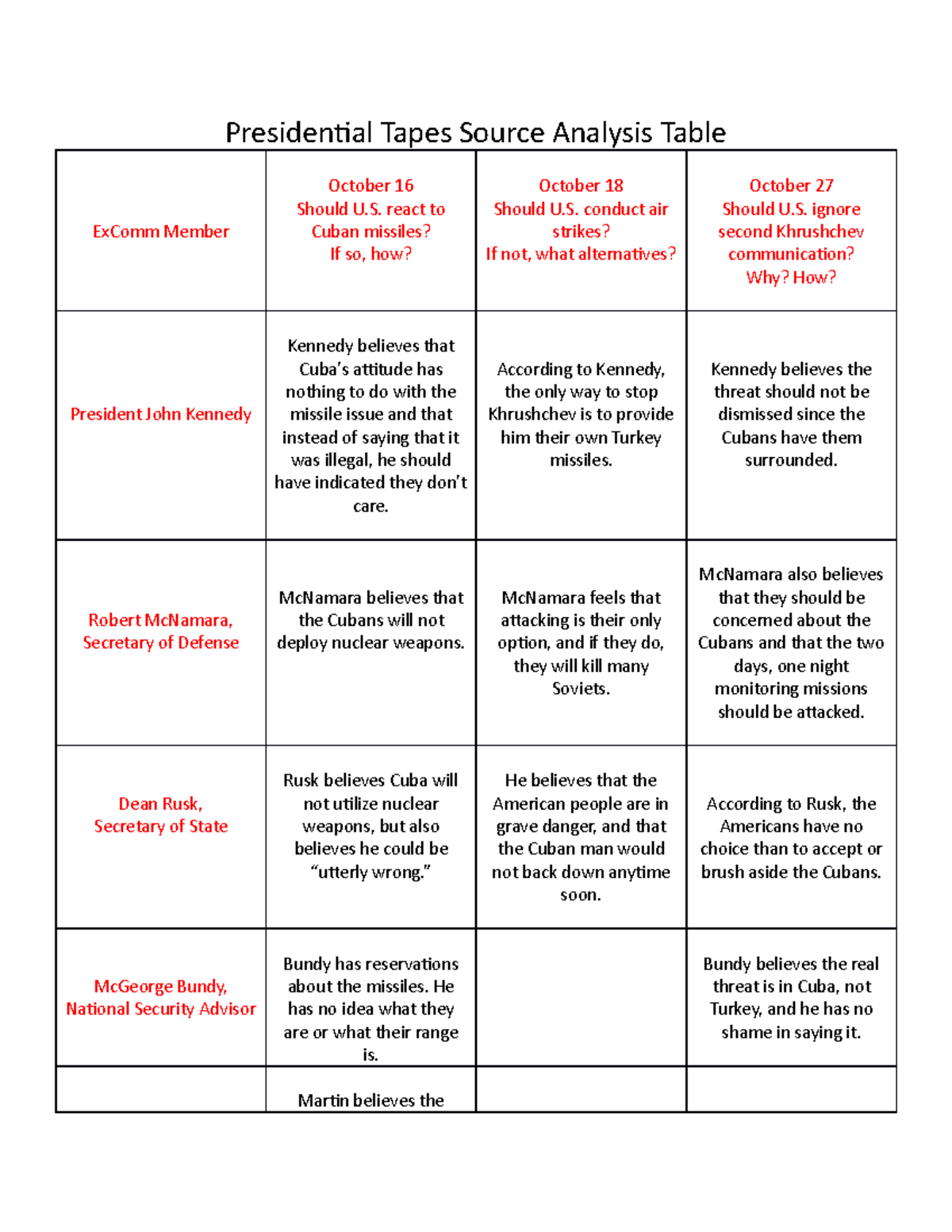 Presidential Tapes Source Analysis Table - react to Cuban missiles? If ...