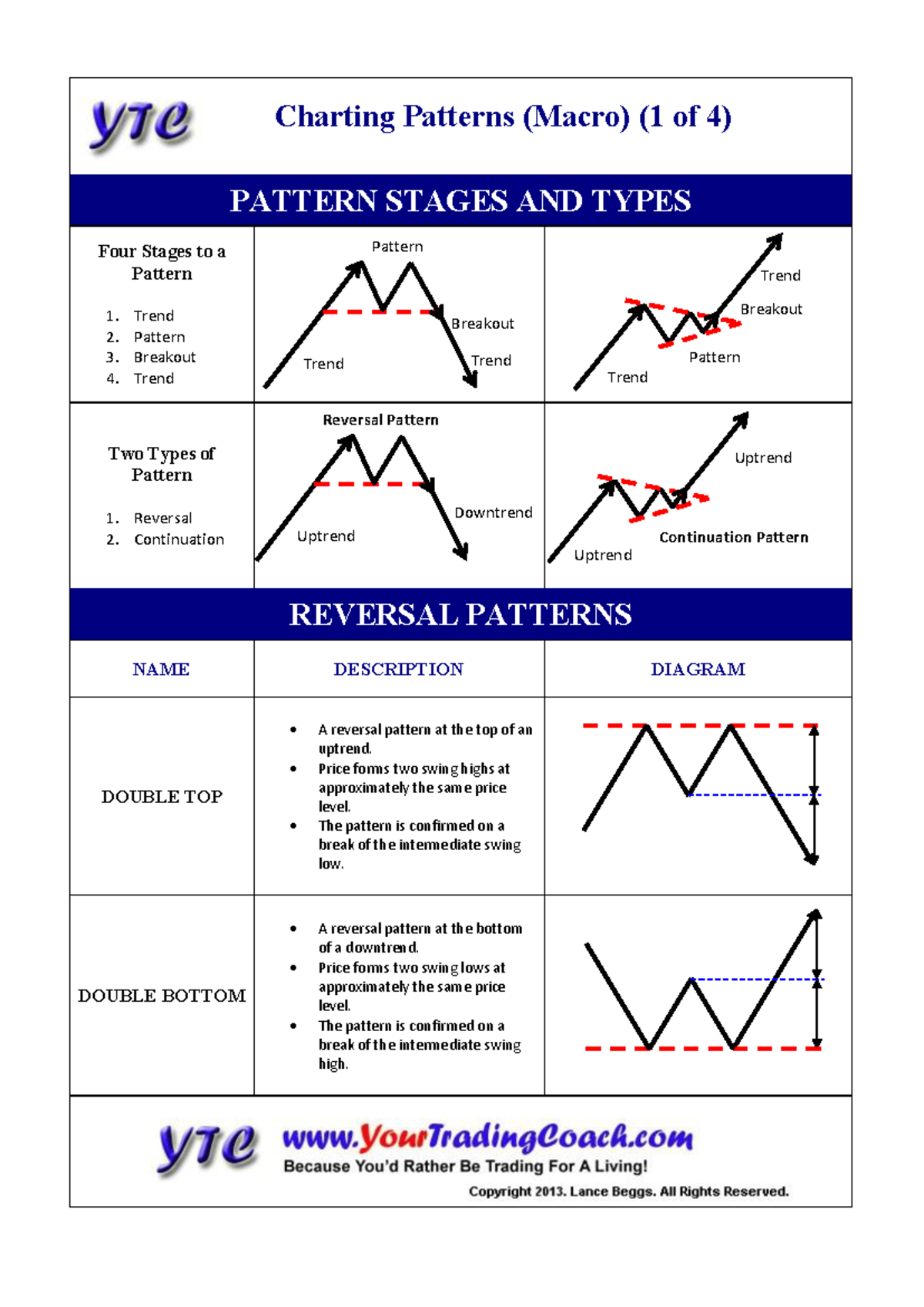 Charting Patterns - Useful - PATTERN STAGES AND TYPES Four Stages to a ...