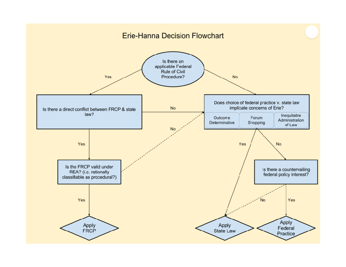 Erie-hanna - erie flow chart - Decision Flowchart Is there an ...