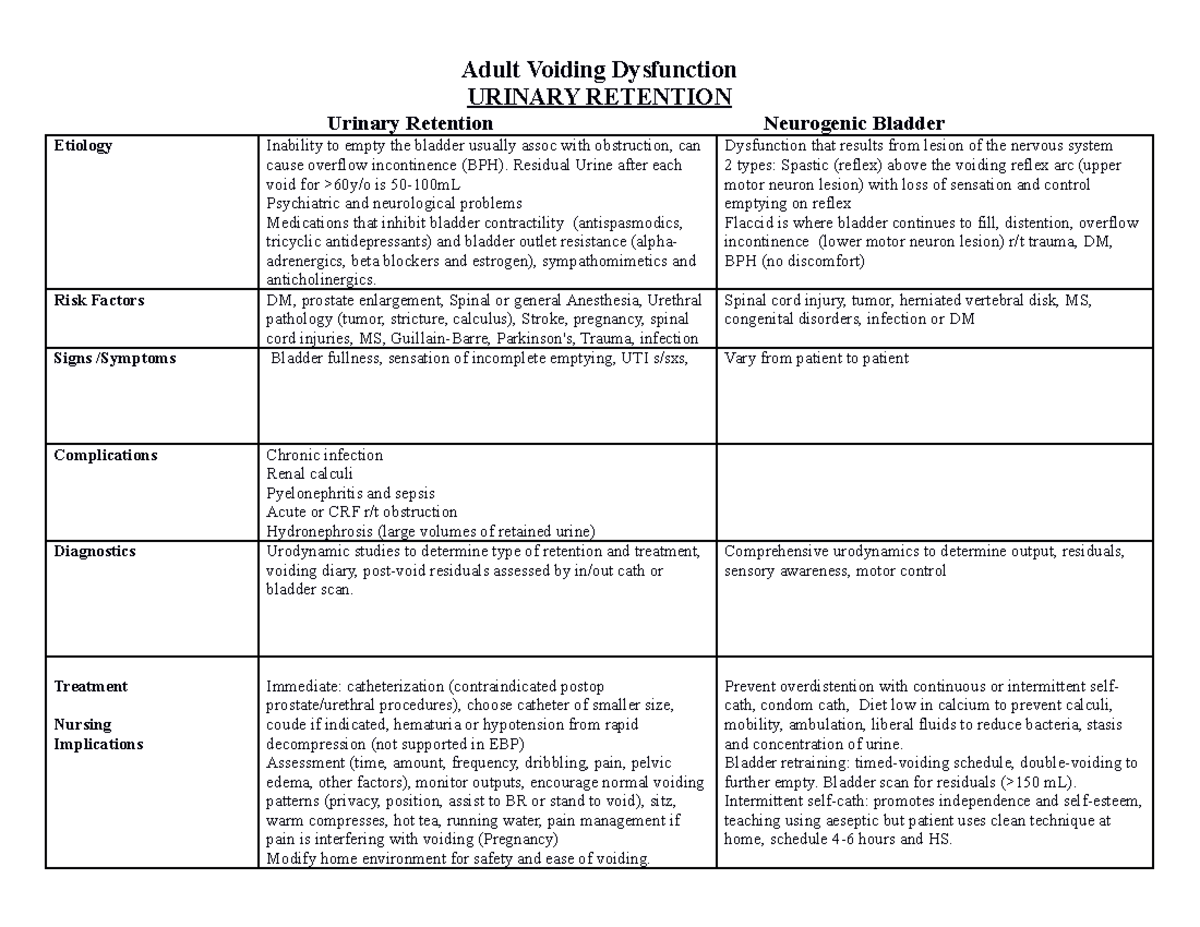Renal Urinary Retention Handout - Adult Voiding Dysfunction URINARY ...