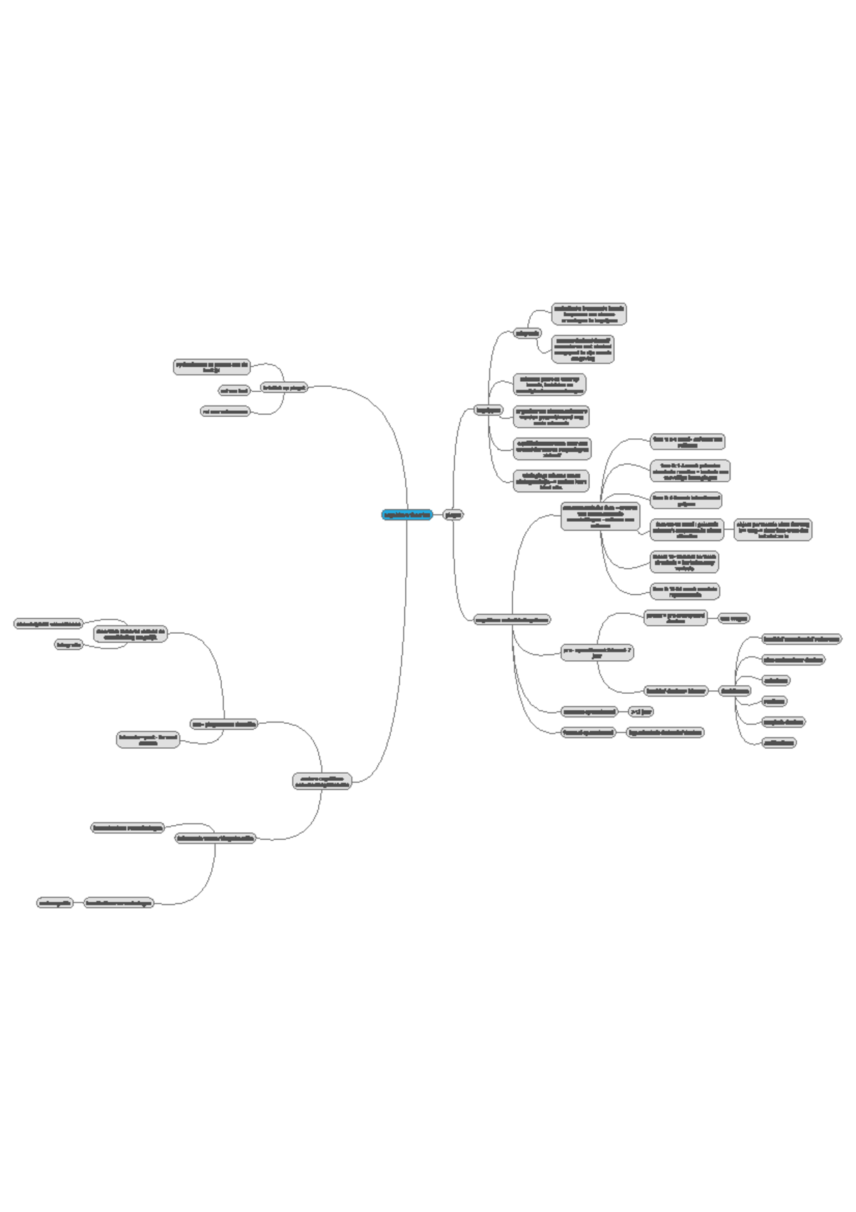 Mindmap over piaget - hnnll om amrlngan u Mgrupan acmnoduln: lkhunlf ...