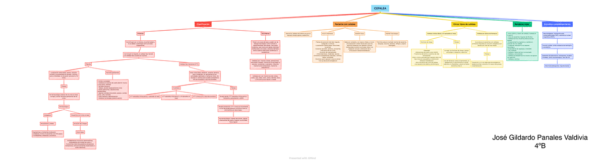 Cefalea - Mapa - CEFALEA Clasificación Paciente con cefalea Banderas ...