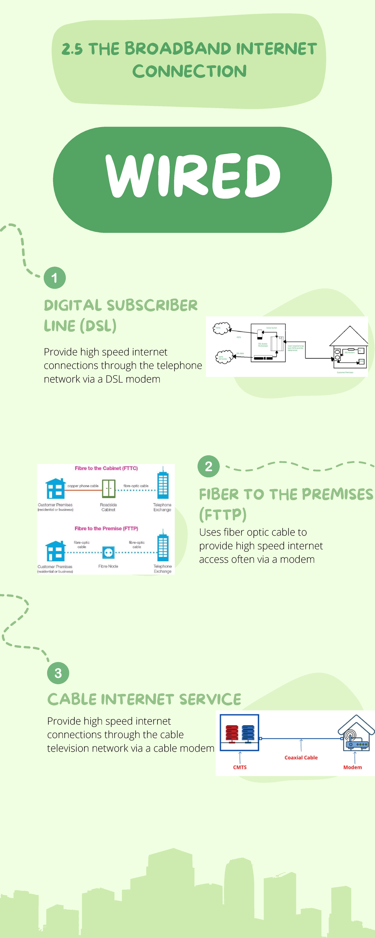 Topic 2.5 Infographic - DIGITAL SUBSCRIBER LINE (DSL) Provide high ...