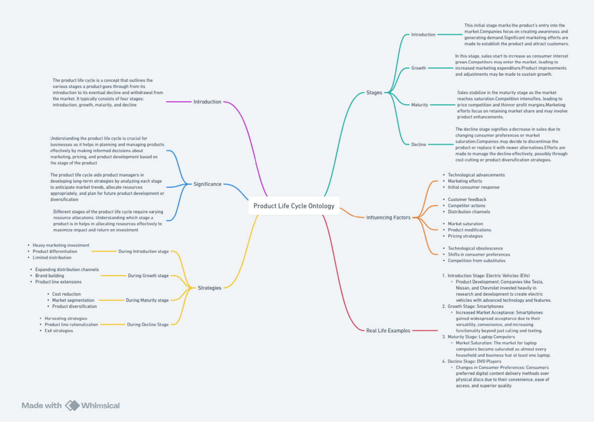 Product Life Cycle Ontology - B.Tech CSE Core - Studocu