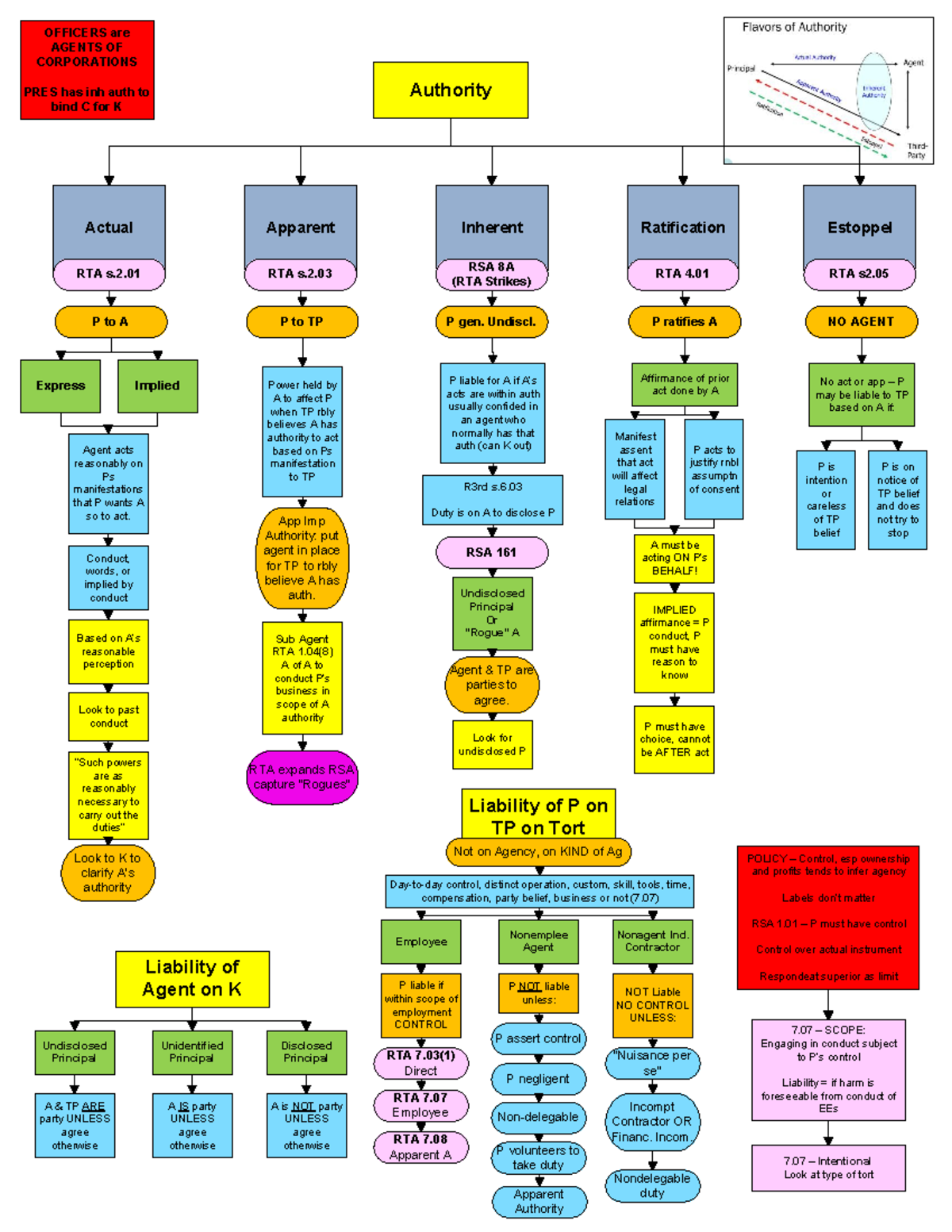 Corporations Flowchart - Flavors of Authority Principal I I! RTA 5.2 ...